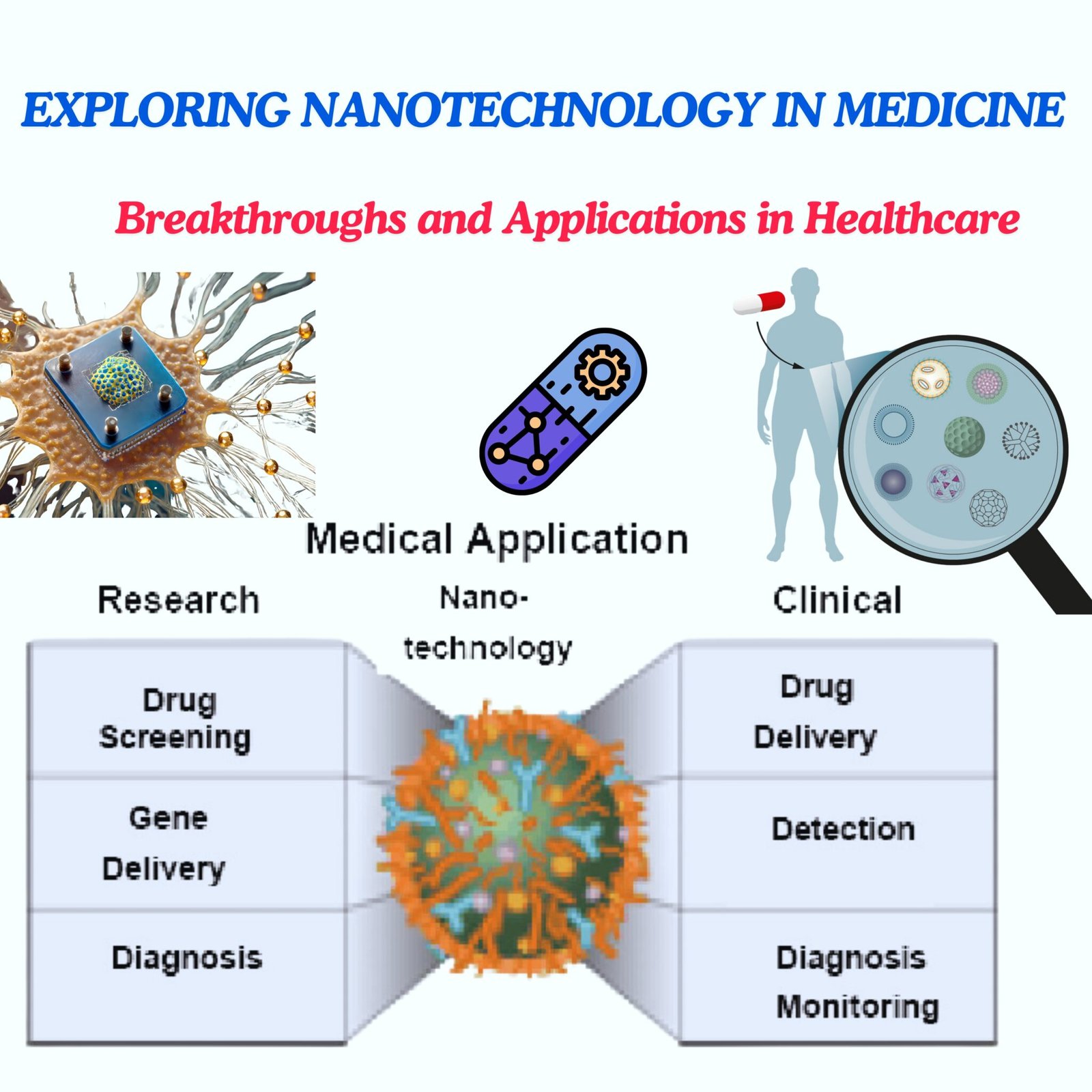 Exploring Nanotechnology in Medicine: Breakthroughs and Applications in ...