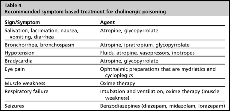 Cholinergic Toxidrome (Cholinergic crisis): A Comprehensive Overview ...